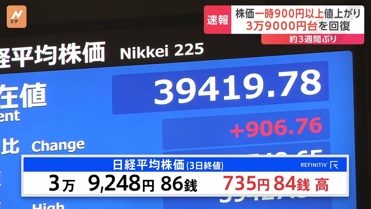 日経平均株価が3万9000円台を回復 一時900円以上の値上がり | TBS NEWS DIG