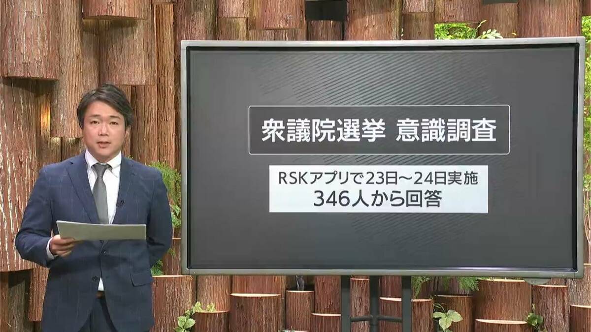 衆院選RSKアプリ調査より 有権者は何を重要視して一票を投じる？ 20代から80代以上の346人から回答【岡山】 | TBS NEWS DIG