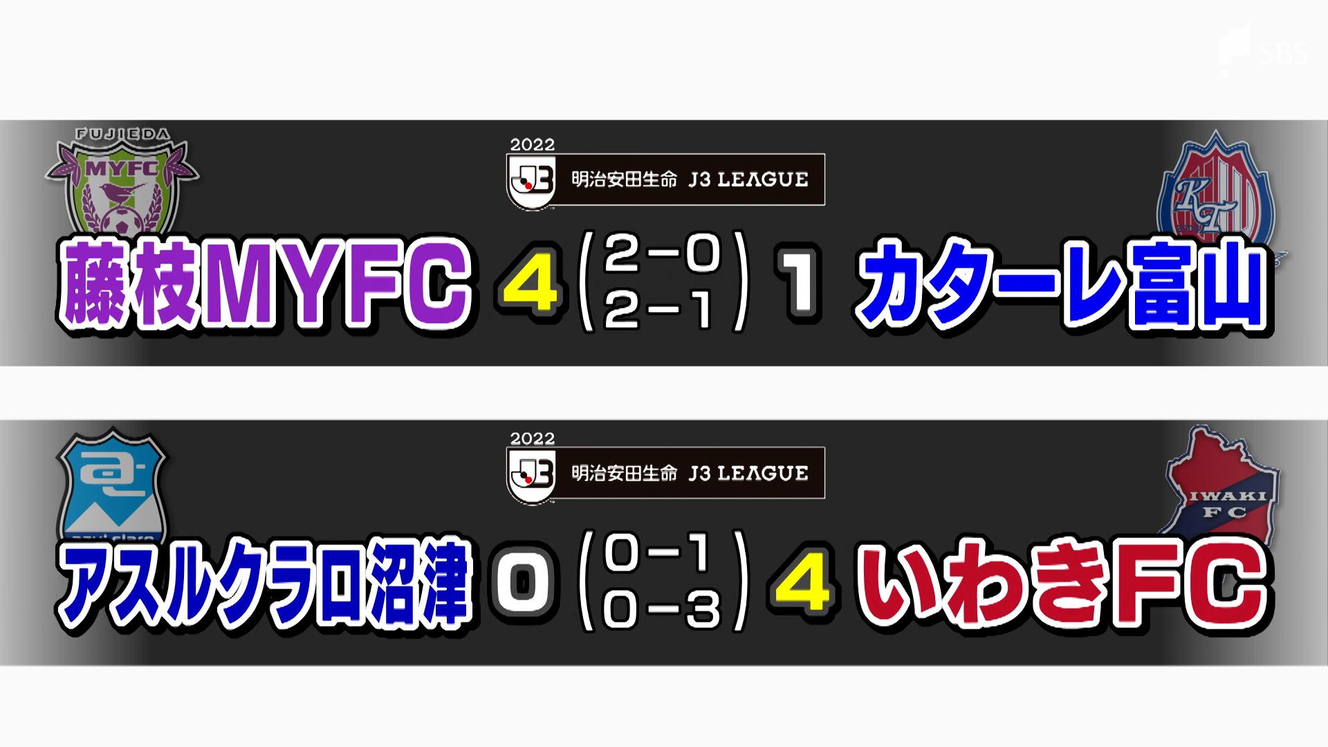 藤枝MYFCついにJ2昇格圏に浮上！岩渕の2発などで富山に4-1 | TBS NEWS DIG
