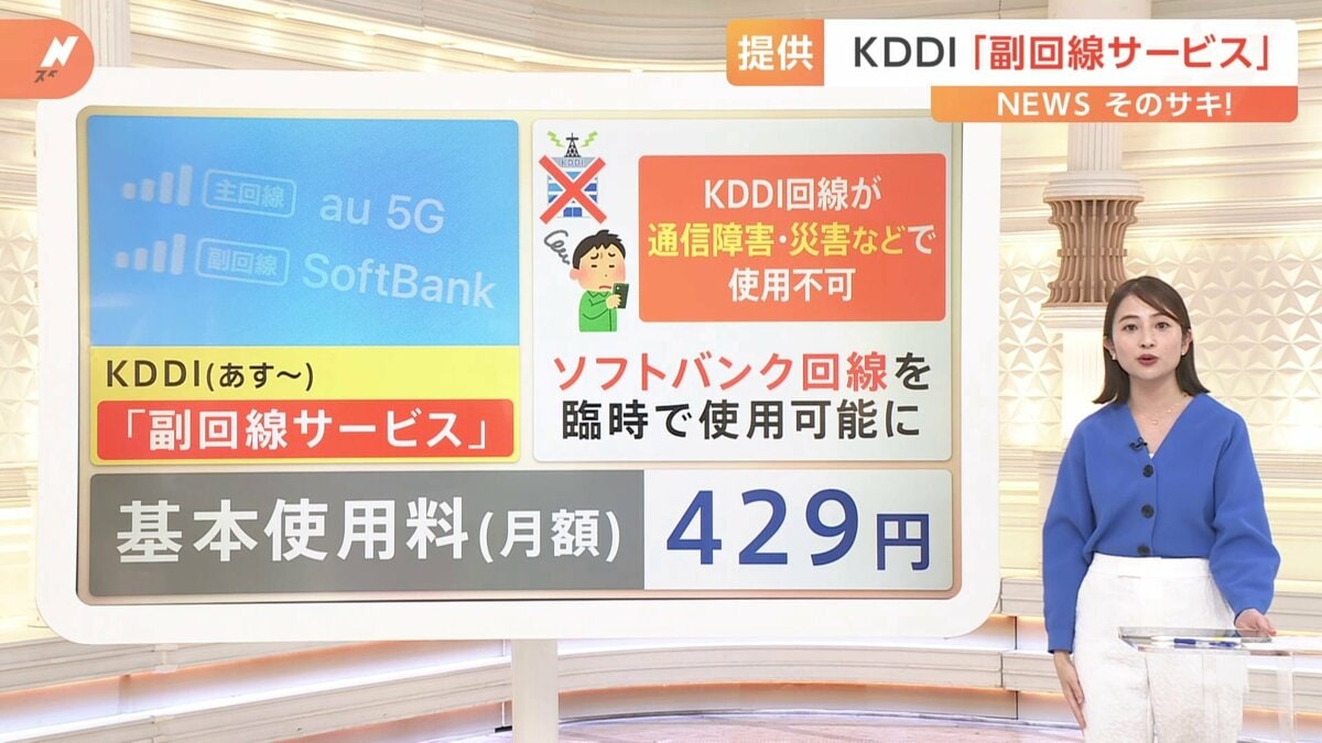 【そのサキ】「副回線サービス」はじまる 通信障害や災害で KDDIの回線が繋がりにくなった場合に臨時でSoftBankの回線を使用 【解説】 | TBS NEWS DIG