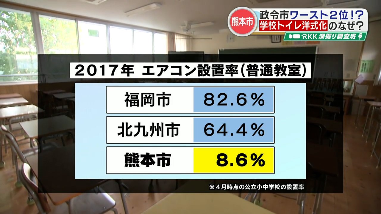 トイレ洋式化率『全国公立小中学校・政令市ワースト2位…』なぜ熊本市は遅れているのか？【深掘り調査班】 | TBS NEWS DIG (2ページ)