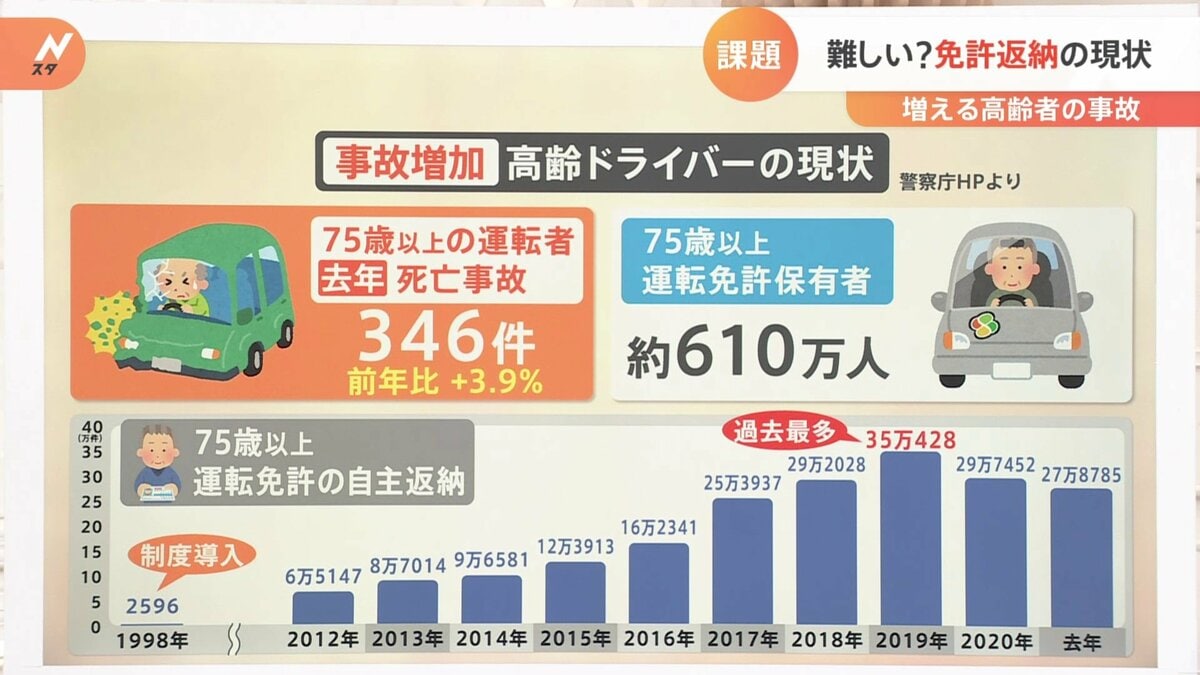 【解説】将来的には自動運転を可能に…“限定条件付き免許”導入でリスク軽減も？ 高齢者でも安全に運転するサポートや技術で事故回避へ | TBS NEWS DIG
