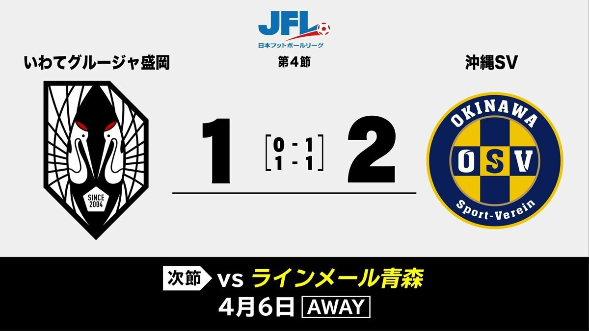 JFLいわてグルージャ盛岡 ホームで沖縄SVに敗れる | TBS NEWS DIG