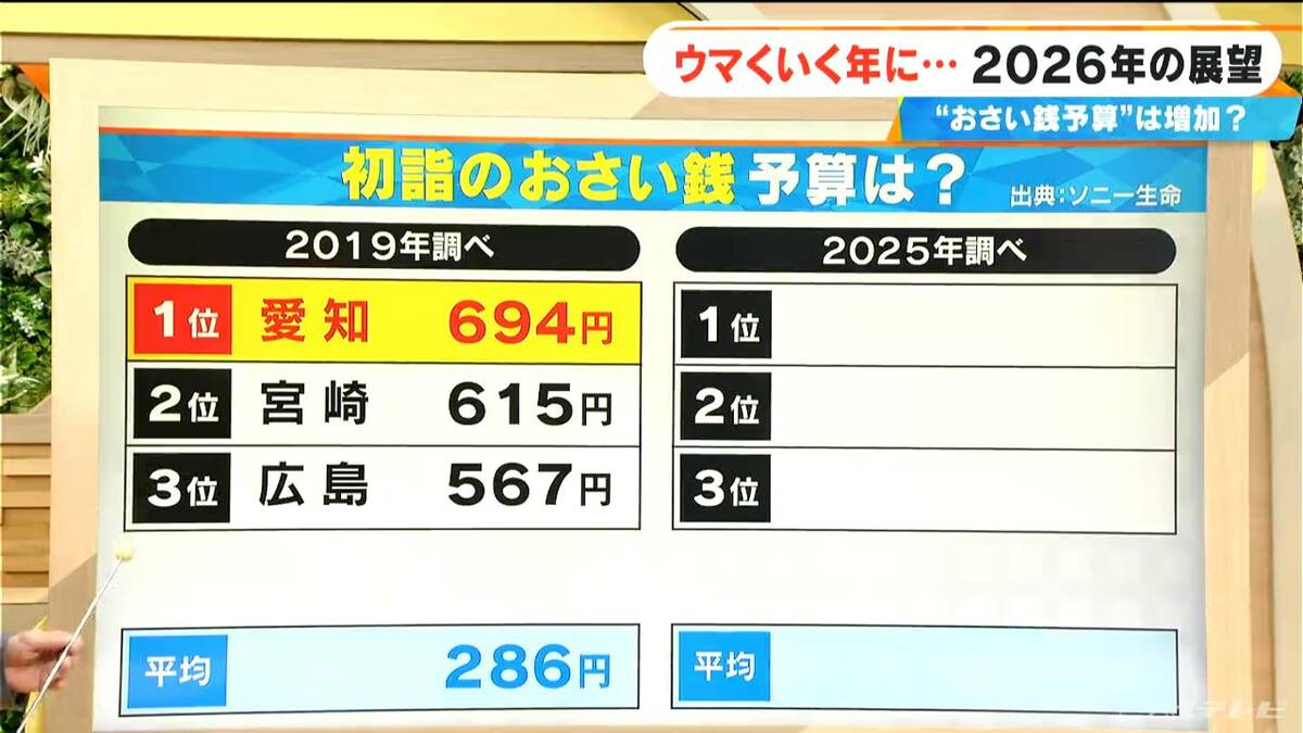“お賽銭の予算”多い県はどこ？ 前回は愛知が1位で694円 今回の1位は1925円 今年はスポーツのビッグイベント多数 ウマくいく年に ...