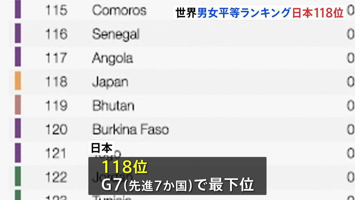 「男女平等ランキング」日本は118位 去年に続きG7＝先進7か国で最下位 スイスのシンクタンクが発表 | TBS NEWS DIG