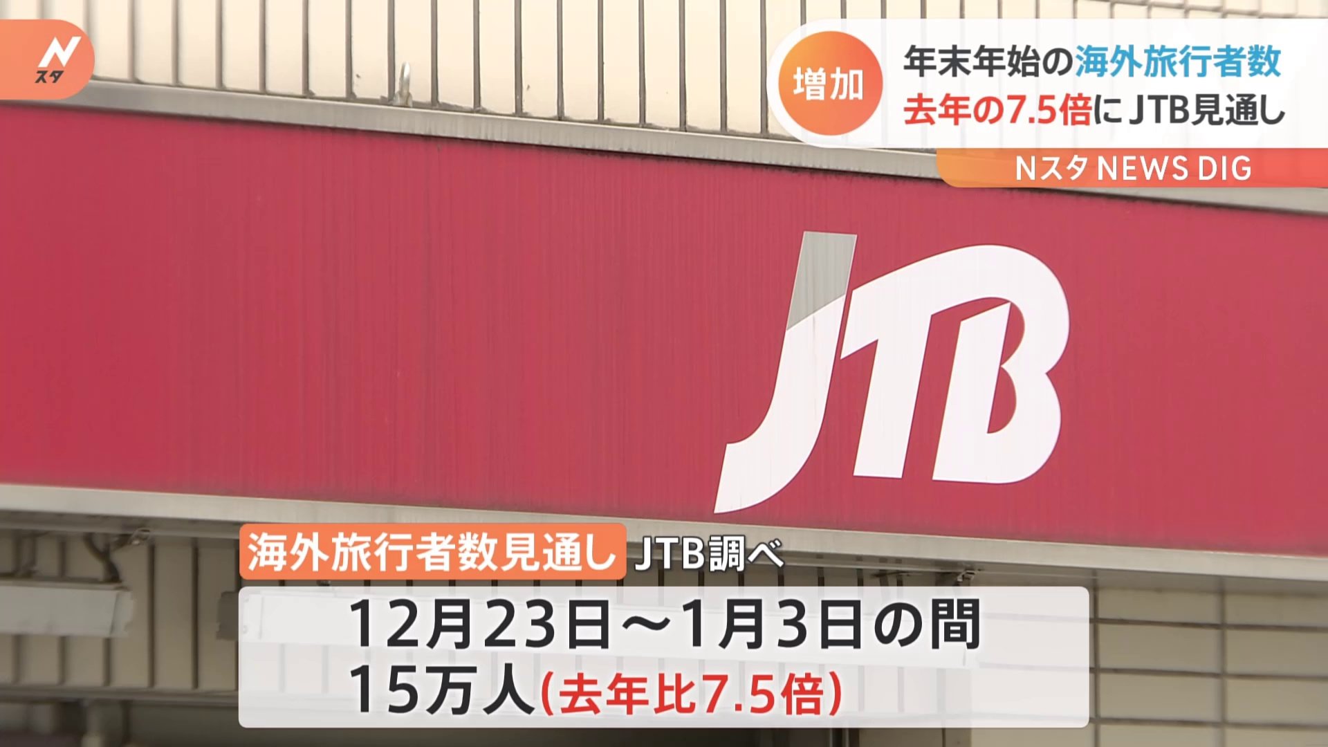 JTB 年末年始の海外旅行者は去年の7.5倍以上の15万人の見通し | TBS NEWS DIG