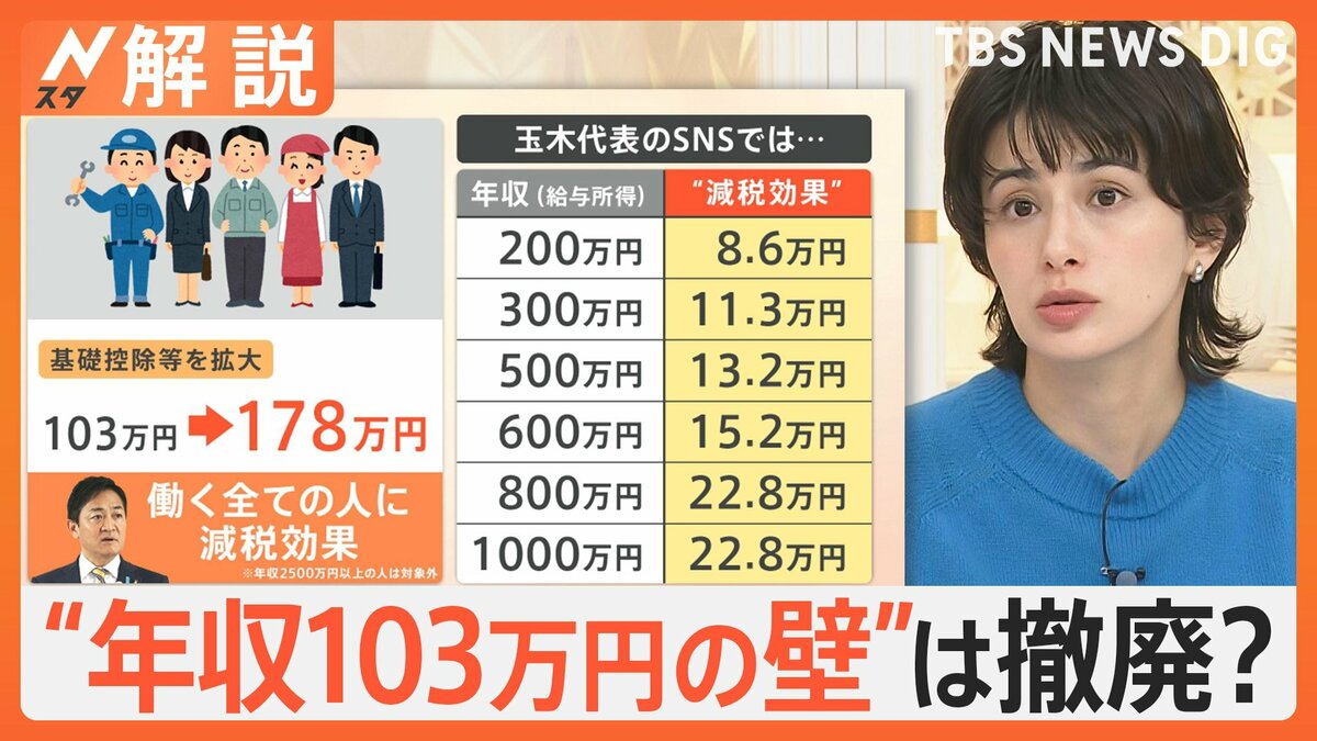 “年収103万円の壁”は撤廃？ 8兆円の減収に…財源どうする？ 自民・国民 政策協議開始へ【Nスタ解説】 | TBS NEWS DIG (3ページ)