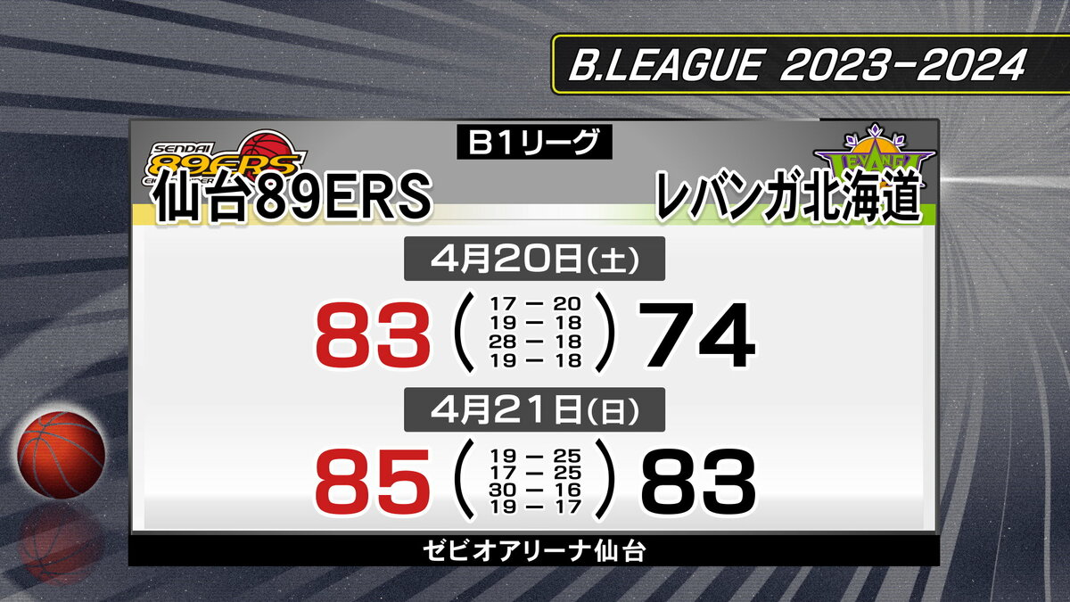 仙台89ERS「年間動員12万人を達成」北海道に2連勝 | TBS NEWS DIG