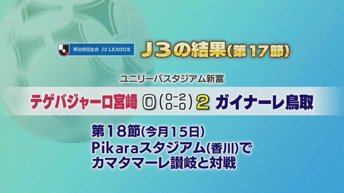 J3第17節 テゲバは鳥取に敗れる | MRTニュース ｜ MRT宮崎放送