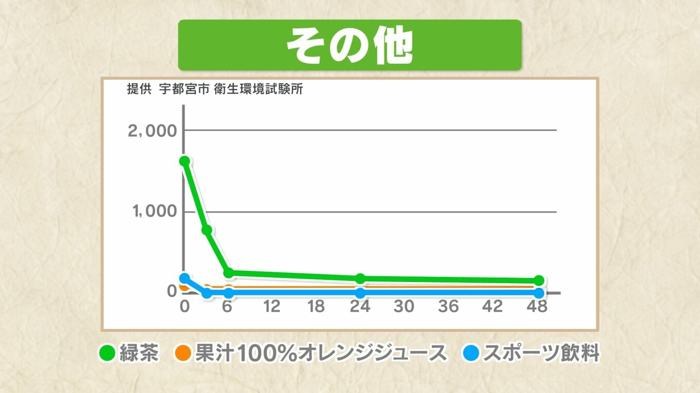 ミルクコーヒー、麦茶、スポーツ飲料…最も菌が増えるのは？ペットボトル『飲み残し』に注意！ | TBS NEWS DIG (2ページ)