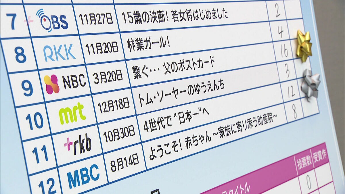 RKB作品が優秀賞～「新 窓をあけて九州」年間コンクール | TBS NEWS DIG