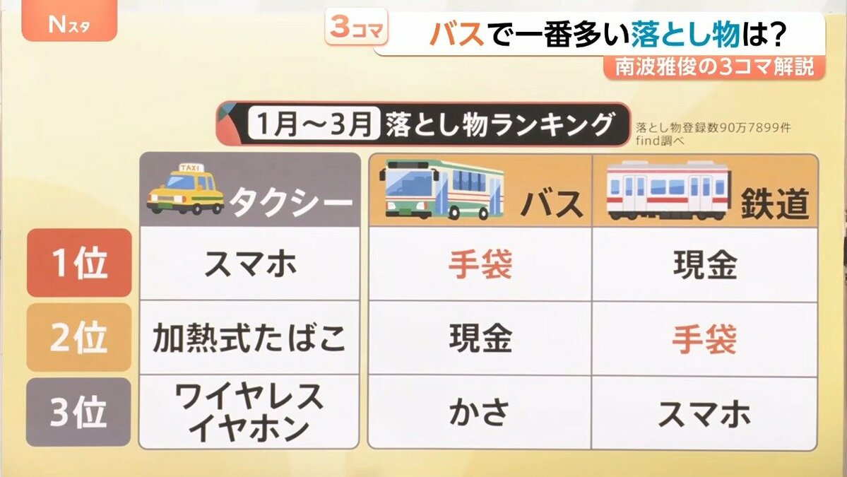 忘れ物を激安で購入！「鉄道忘れ物 掘り出し市」 電車・タクシー・バスで一番多い落とし物は？【Nスタ解説】（TBS NEWS DIG）｜d ...