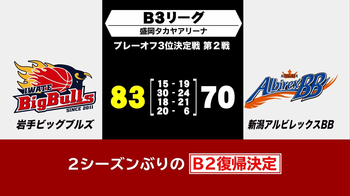 【速報】岩手ビッグブルズがB2復帰決める 新潟に途中逆転許すも連勝 バスケットボールB3プレーオフ3位決定戦第2戦 | TBS NEWS DIG
