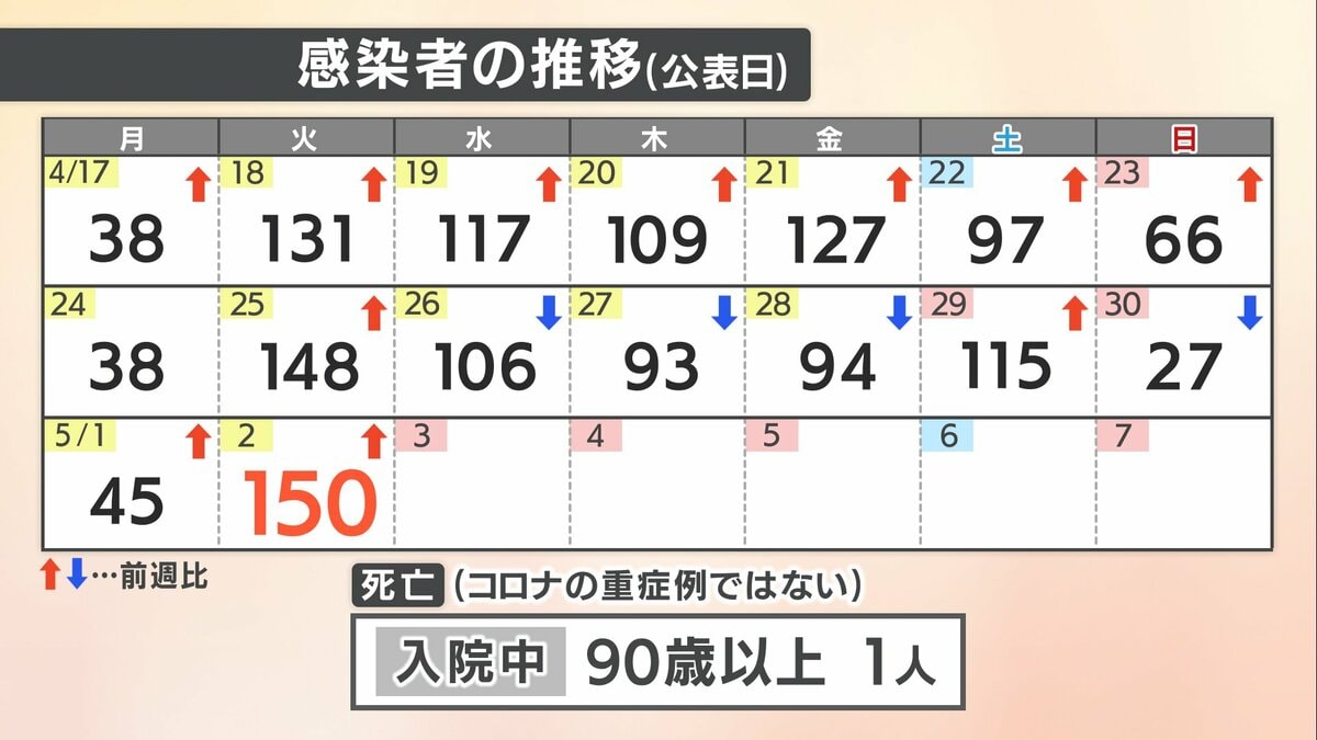 愛媛県 新型コロナ 新規感染者数150人 確保病床使用率8.9％ | TBS NEWS DIG