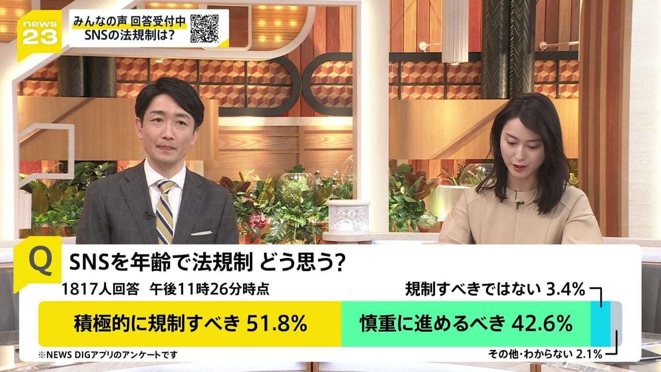 子どものSNS利用を法規制すべき？ アメリカでは16歳未満の利用を禁止する法規制の動きも 日本での法規制は必要？ 街の声は…【news23】 | TBS NEWS DIG (5ページ)