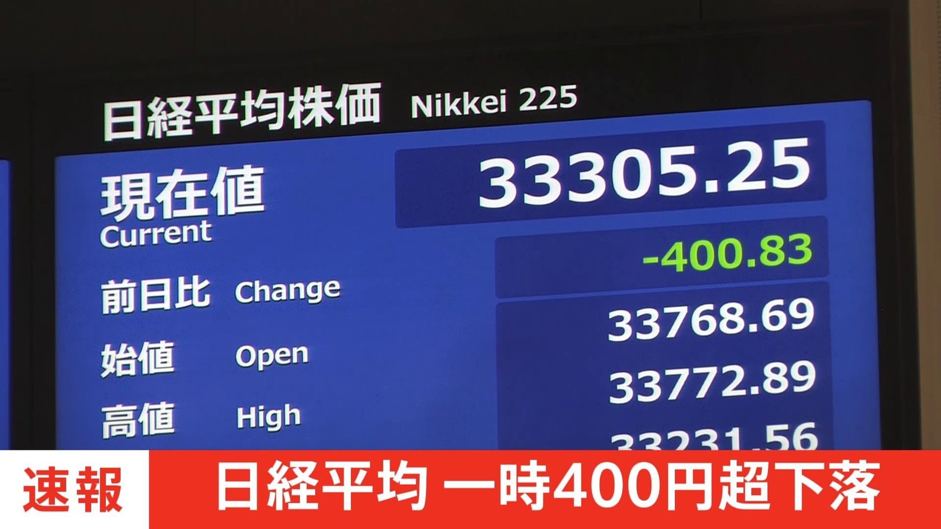 【速報】日経平均株価が一時400円超安 市場関係者「株価上昇の警戒感から利益確定の売り出やすい状況」 | TBS NEWS DIG