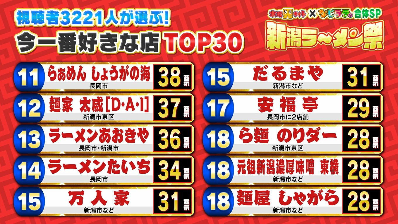【2024年版】新潟のおいしいラーメンは？ “ラーメン王国”新潟で視聴者3221人が選ぶ 「今一番 好きなラーメン店 TOP30」 | TBS NEWS DIG (8ページ)