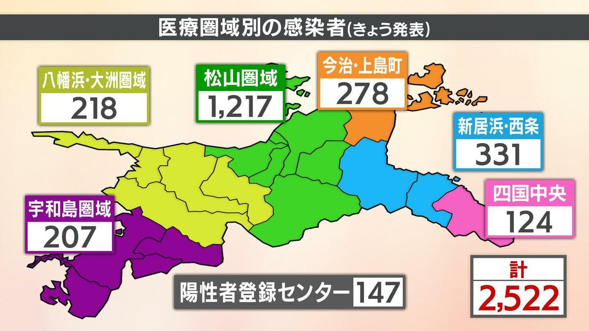 新型コロナ 愛媛県内で2522人感染、5人死亡 うち90歳以上の1人は死亡後の検査で陽性確認 | TBS NEWS DIG