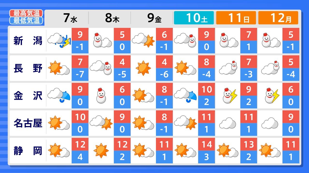 【大雪情報】8日と10日は冬型の気圧配置が強まるか 北⽇本～東⽇本の⽇本海側に真っ白な“雪の影” 低気圧の発達によっては大荒れとなる可能性も ...