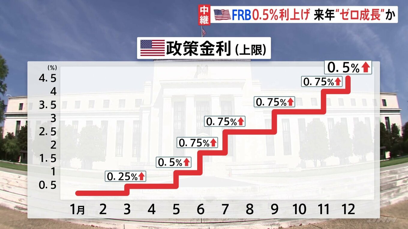 米FRB 0.5%利上げ 上げ幅縮小も…「インフレ退治」に明け暮れ景気減速避けられず【記者解説】 | TBS NEWS DIG