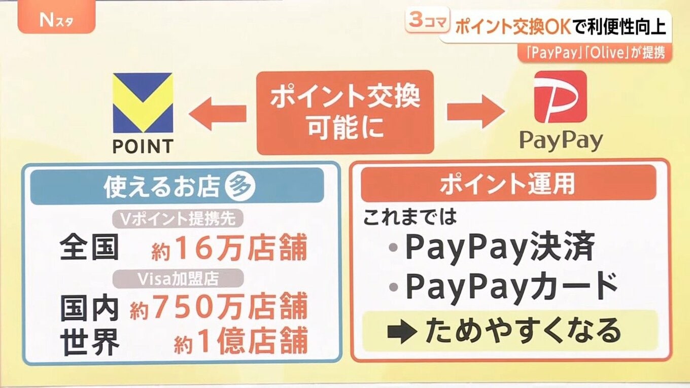 PayPayとOliveが提携「ポイント経済圏」新連合、ポイント交換OKで利便性向上 「囲い込み」激化【Nスタ解説】 | TBS NEWS DIG (2ページ)