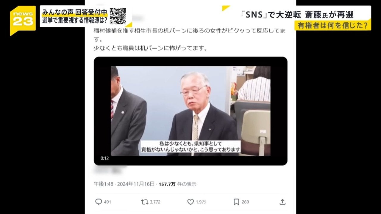 県民に聞く…斎藤氏に投票した理由は？再選を果たした斎藤前兵庫県知事の明暗を分けたSNS支持 取材した鈴木エイト氏が感じた“違和感”とは【news23】 | TBS NEWS DIG (3ページ)