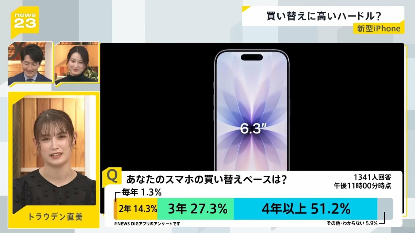 「家賃より高い」の声も 新型iPhoneシリーズ発表 最上位モデル“フルスペック”30万円超えも…“iPhone指数”で見る日本の現在地【news23】 | TBS NEWS DIG (3ページ)
