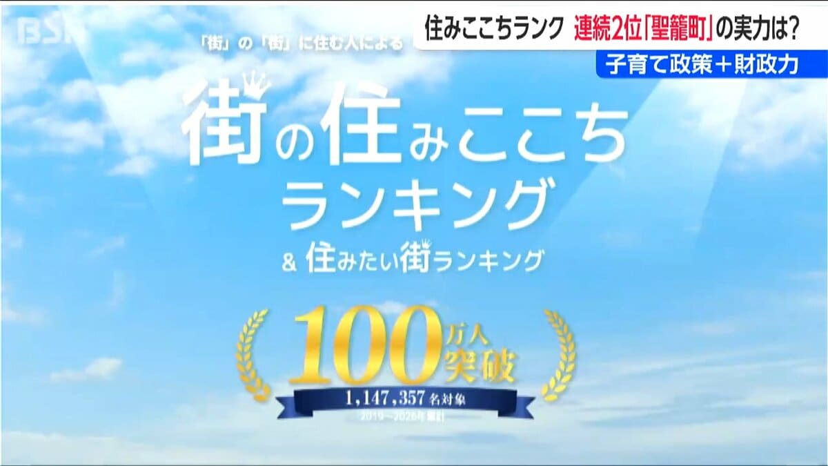 新潟県内の「街の住みここち＆住みたい街ランキング」2年連続2位 聖篭町の実力は?（BSN新潟放送）｜dメニューニュース（NTTドコモ）