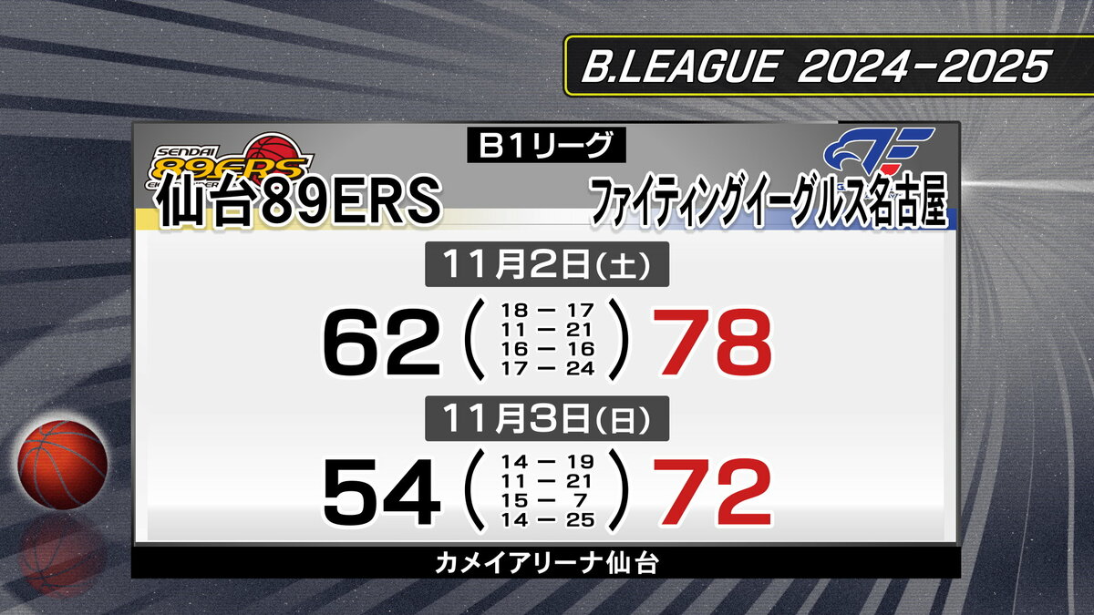 B1リーグ・仙台89ERS ホームで名古屋に連敗 | TBS NEWS DIG