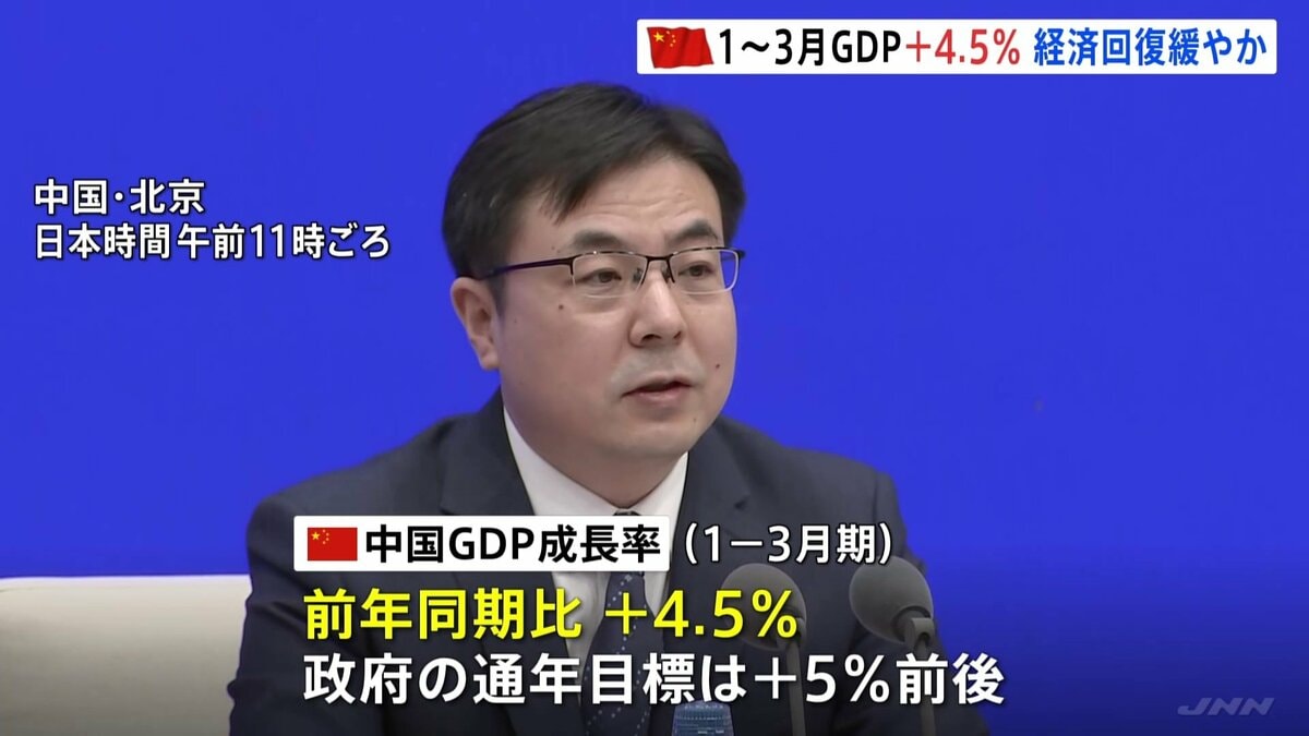 中国経済回復緩やか GDP1-3月成長率は＋4.5％ | TBS NEWS DIG