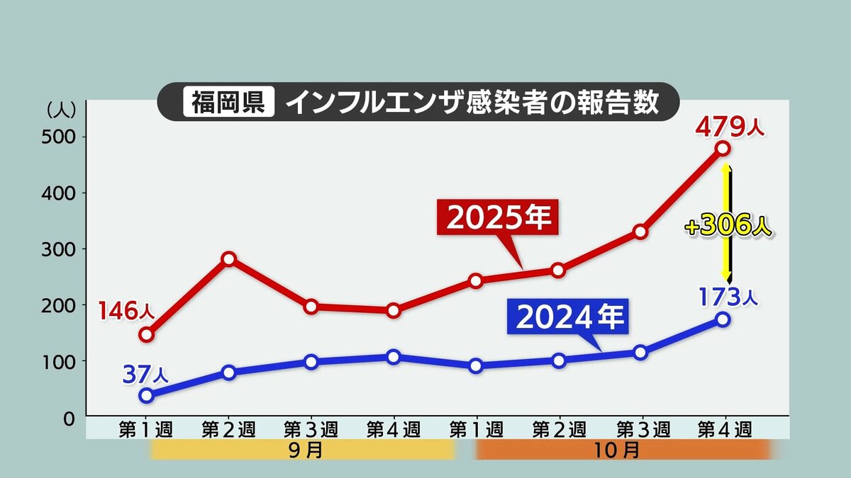 インフルエンザ 流行のピークは11月末〜12月初めごろか 例年より1か月早くなる可能性 福岡県の感染者は4週連続で増加（RKB）｜dメニューニュース（NTTドコモ）