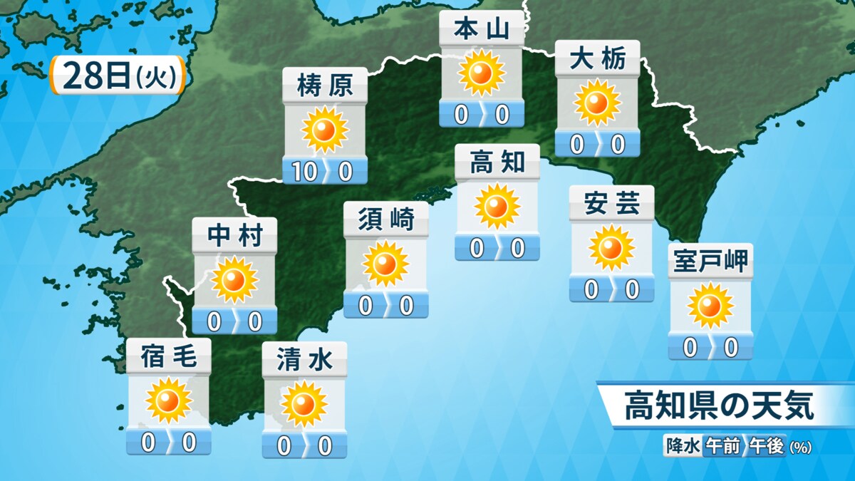高知の天気 28日 広い範囲で晴れるも朝は肌寒く 山岸拓気象予報士が解説（KUTVテレビ高知）｜dメニューニュース（NTTドコモ）
