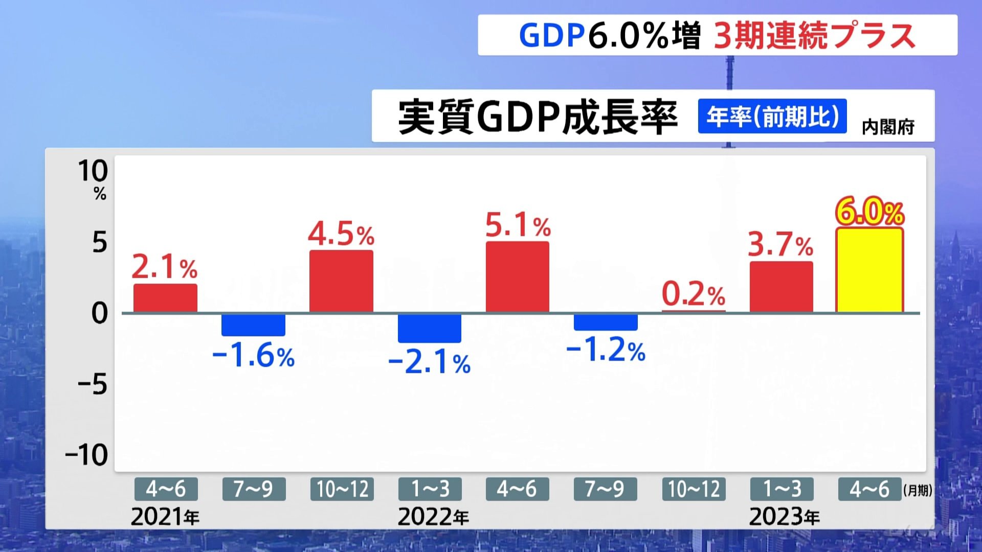 【速報】4－6月期GDP年率6.0%増 3四半期連続プラス成長 | TBS NEWS DIG (1ページ)