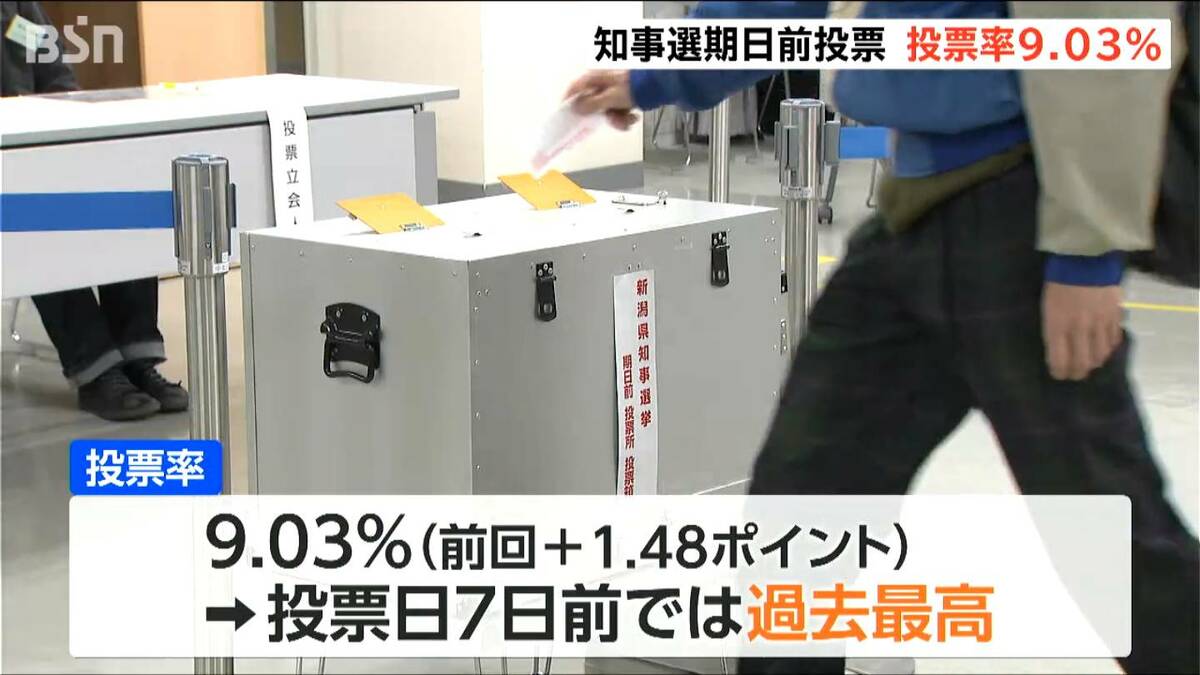 【新潟県知事選挙】期日前投票9.03% 投票日7日前の投票率としては過去最高に（BSN新潟放送）｜dメニューニュース（NTTドコモ）