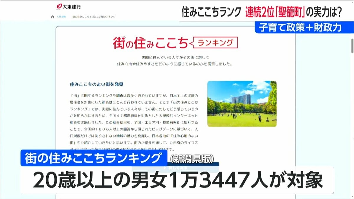 新潟県内の「街の住みここち＆住みたい街ランキング」2年連続2位 聖篭町の実力は?（BSN新潟放送）｜dメニューニュース（NTTドコモ）