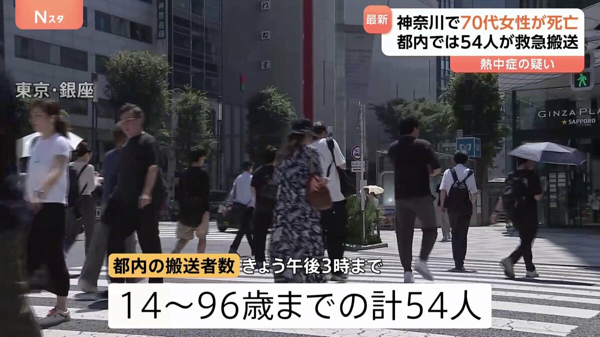 神奈川・綾瀬市では70代女性死亡 関東各地 熱中症疑いの救急搬送相次ぐ 都内では14歳から96歳まで54人が救急搬送 うち2人が重症 | TBS NEWS DIG