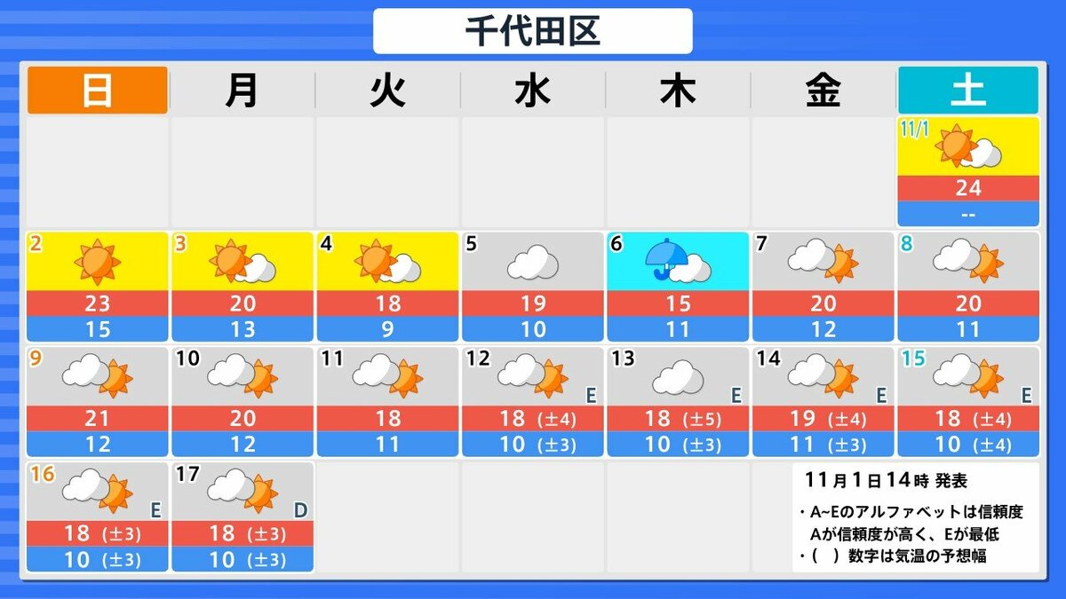 【台風情報】11月ですが…「熱帯低気圧」（台風のたまご）が発生 今後「台風」に発達する見込み 今後の進路は？全国各地の16日間天気シミレーション【気象庁 11月1日正午発表】 （RSK山陽放送 ...
