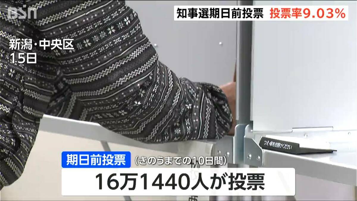 【新潟県知事選挙】期日前投票9.03% 投票日7日前の投票率としては過去最高に（BSN新潟放送）｜dメニューニュース（NTTドコモ）