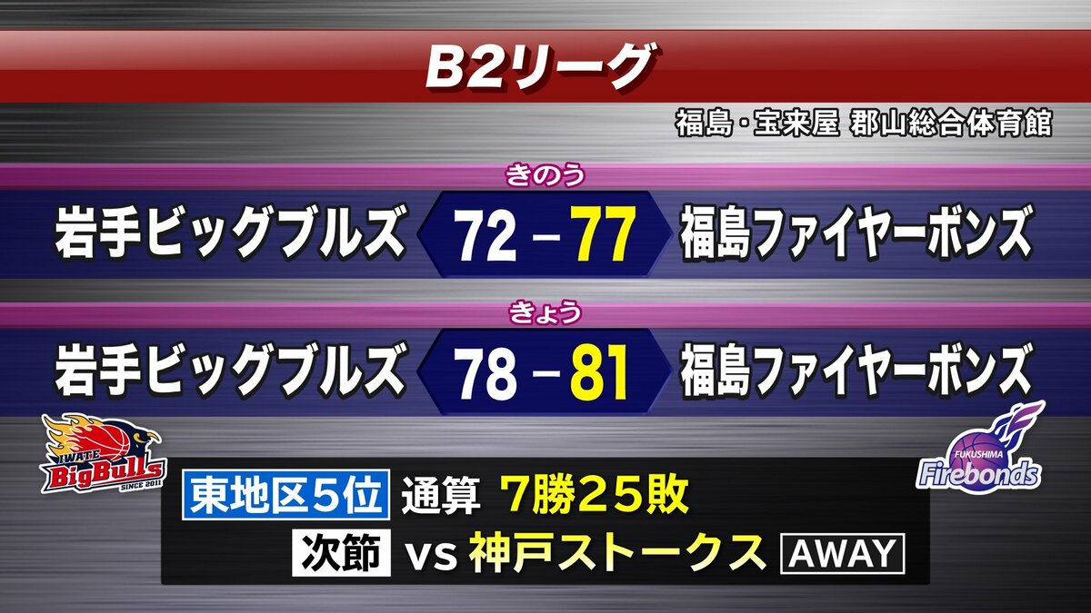 岩手ビッグブルズが福島に敗れ4連敗 バスケットボールB2リーグ | TBS NEWS DIG