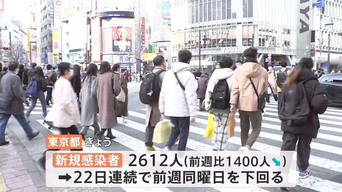 新型コロナ 東京都の新規感染者数2612人 22日連続 前週同曜日下回る 全国は4万1584人 | TBS NEWS DIG