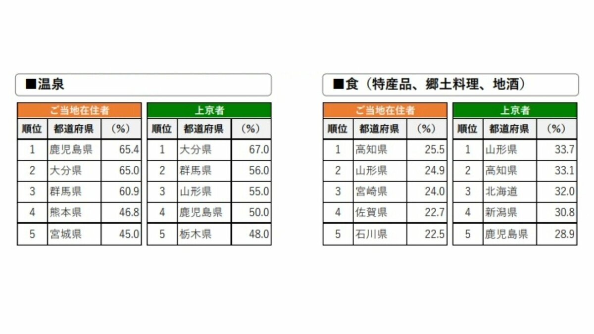 【帰省‼お盆で久しぶりの故郷】「みんな地元のどこが好き？」 ”ご当地愛 県民性 都道府県別ランキング"【じゃらんリサーチセンター調査】（RSK山陽放送）｜dメニューニュース（NTTドコモ）