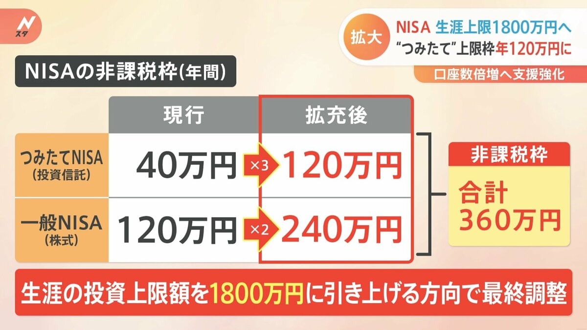 “NISAの仕組み”どう変わる？20代30代中心に口座数増加 投資枠が大幅拡大へ | TBS NEWS DIG