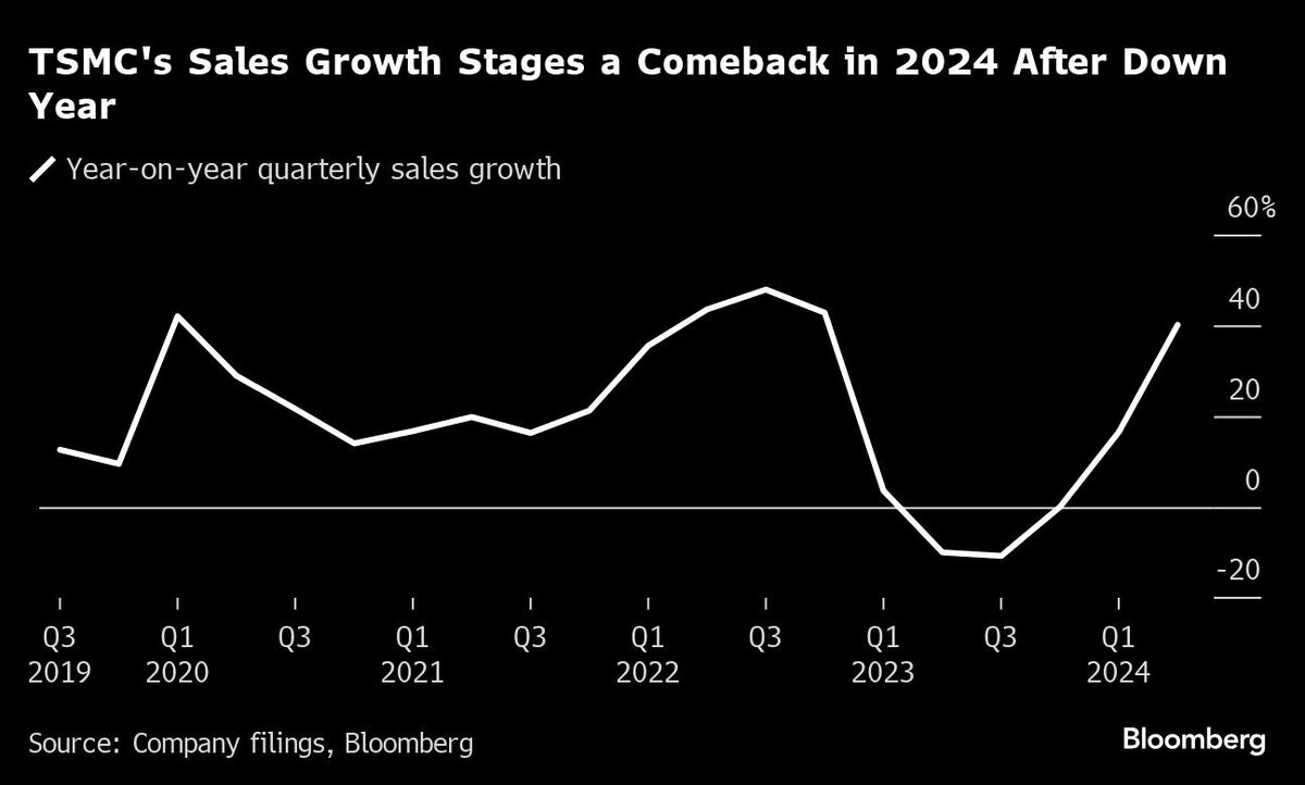 TSMCの売上高、7月は45％増－AI需要の旺盛さ示す | TBS CROSS DIG with Bloomberg