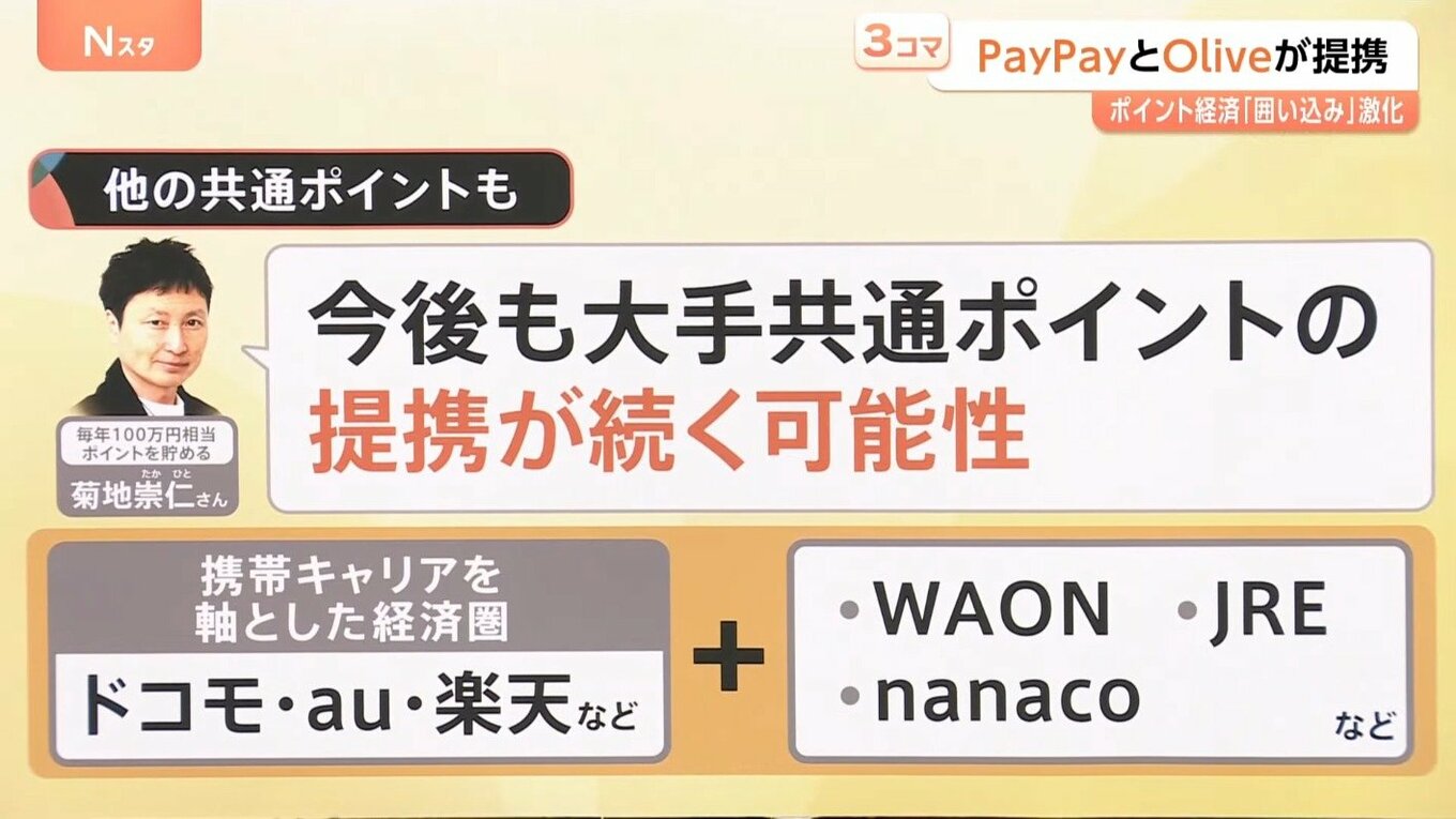 PayPayとOliveが提携「ポイント経済圏」新連合、ポイント交換OKで利便性向上 「囲い込み」激化【Nスタ解説】 | TBS NEWS DIG (2ページ)
