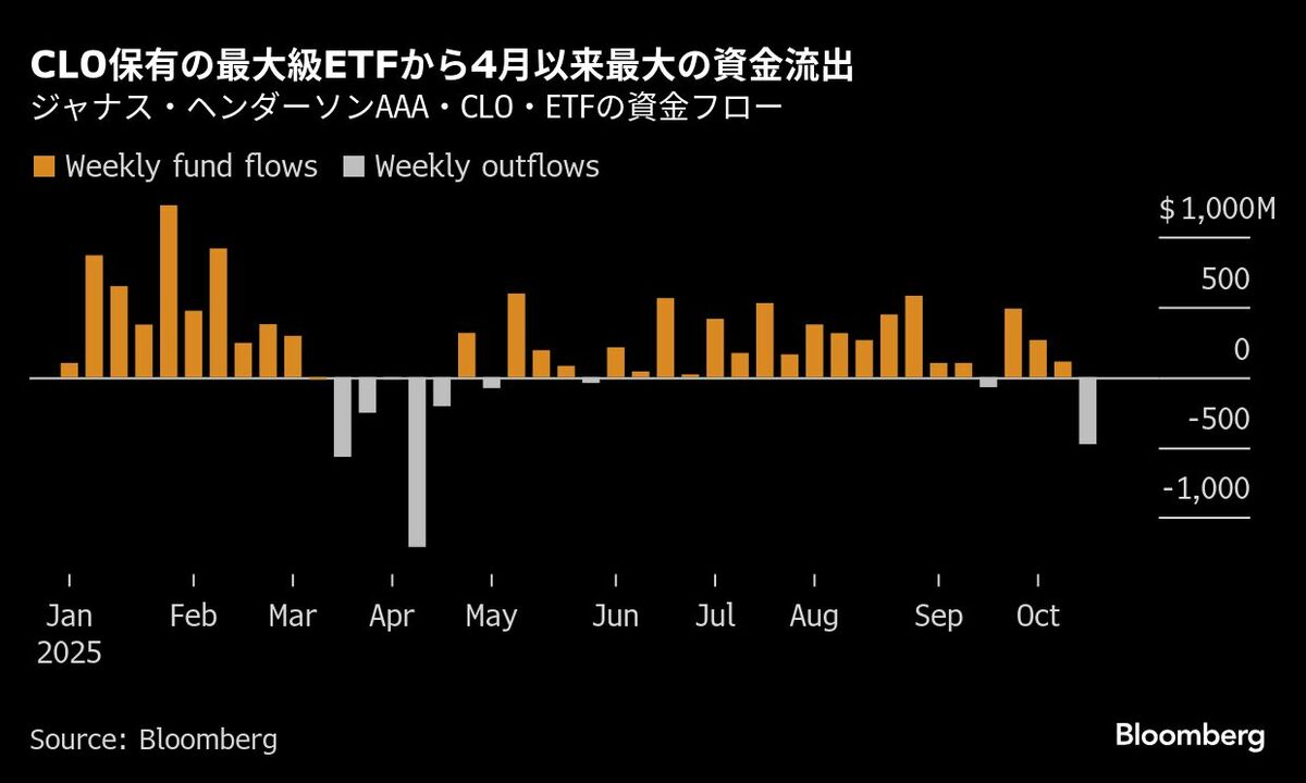 CLO保有のETFから4月以来最大の資金流出－信用の質への懸念反映 | TBS CROSS DIG with Bloomberg