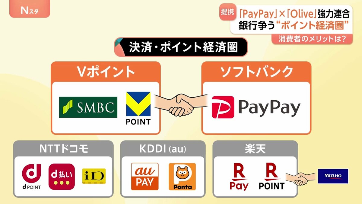 大型コラボ PayPayとOlive提携 狙いは“ポイント経済圏の連携で顧客囲いこみ”“預金獲得” | TBS NEWS DIG