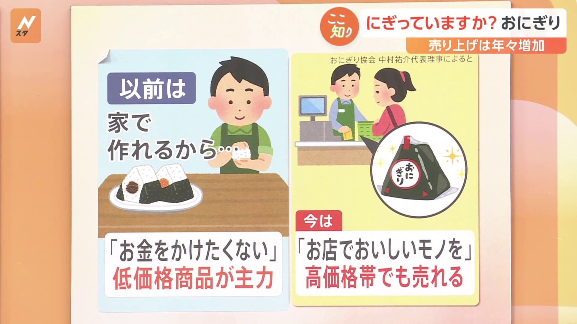 今や「おにぎりは外で買って食べるもの」 年々売り上げが増加する“おにぎり”事情【Nスタ】 | TBS NEWS DIG
