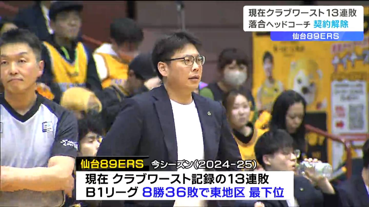 B1仙台89ERS 落合ヘッドコーチの契約解除を発表(tbc東北放送) - goo ニュース