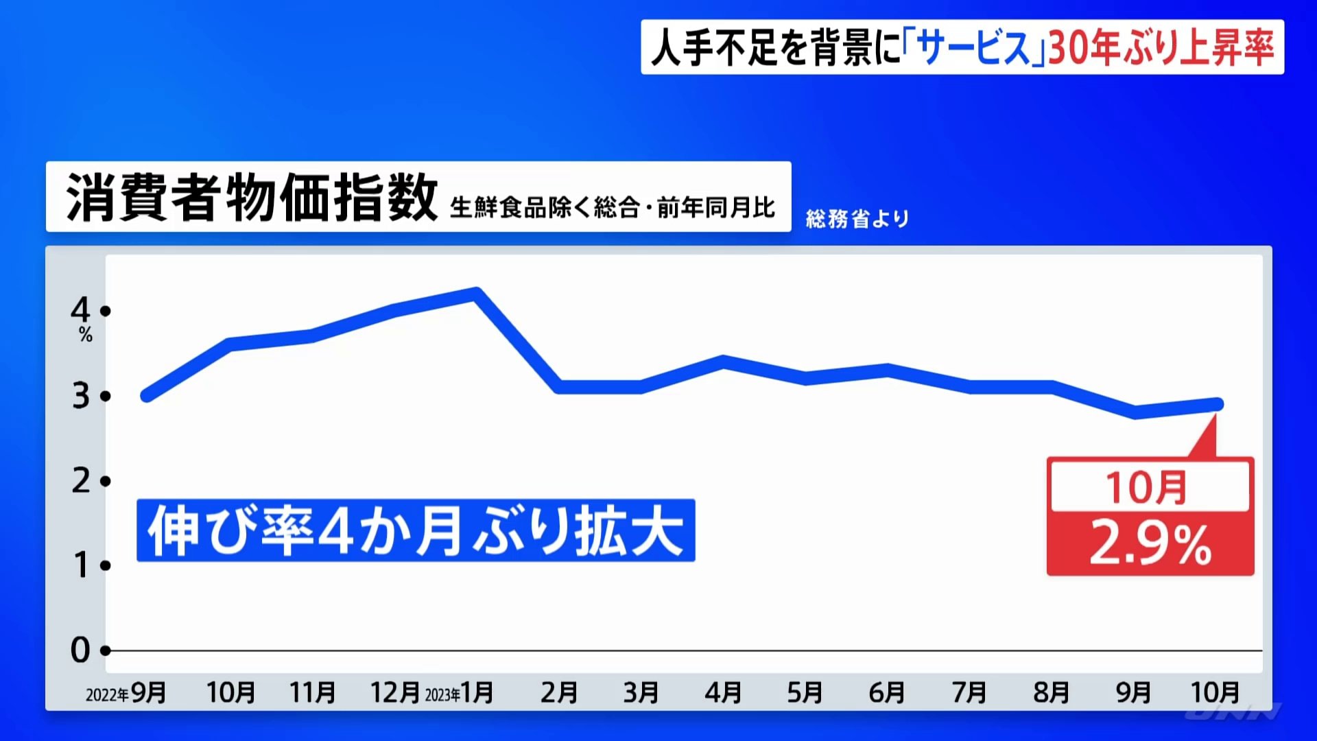 【物価】宿泊料や運送料など「サービス」が30年ぶりの歴史的伸び率 深刻な人手不足が背景 食品の“値上げラッシュ”は一巡 10月の全国消費者物価 ...