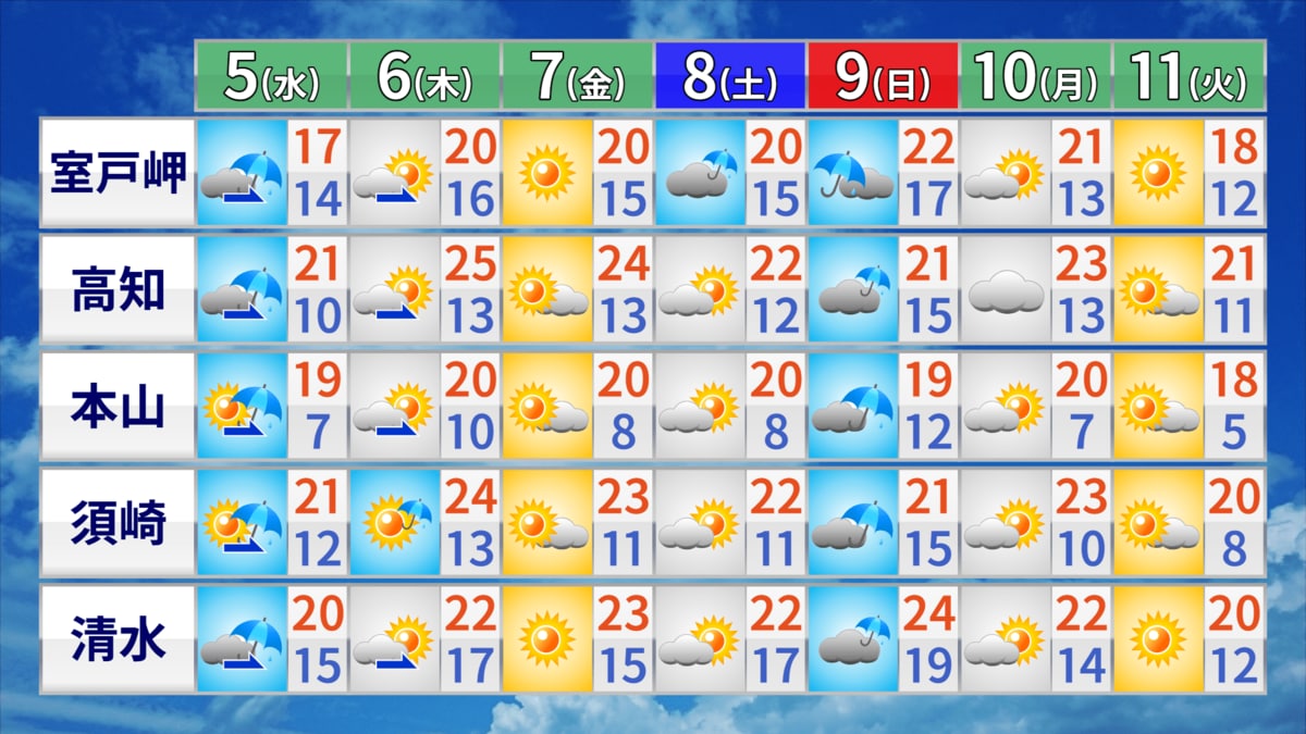 高知の天気 5日 夜から広い範囲で雨 山岸拓気象予報士が解説（KUTVテレビ高知）｜dメニューニュース（NTTドコモ）